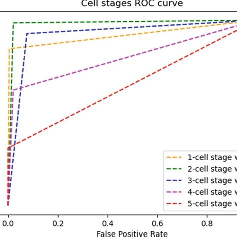 Roc Curve For The Software Detecting Embryo Cell Cleavage Stages On Download Scientific Diagram
