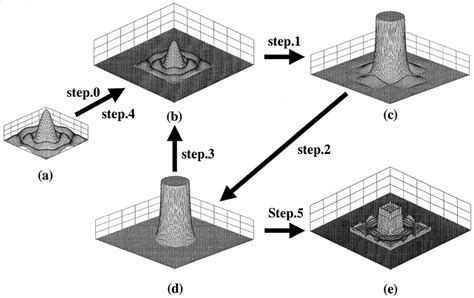 Schematic Diagram Of The K Space Data Extrapolation Method A The