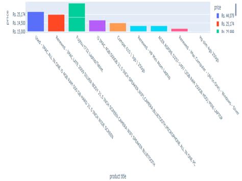Data Analysis Using Python Machine Learning Upwork