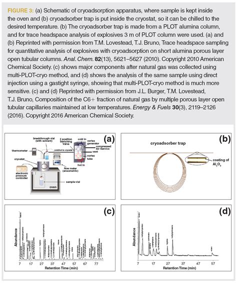 Application Of Porous Layer Open Tubular Columns Beyond Permanent Gases