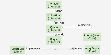 Deque Interface In Java Geeksforgeeks