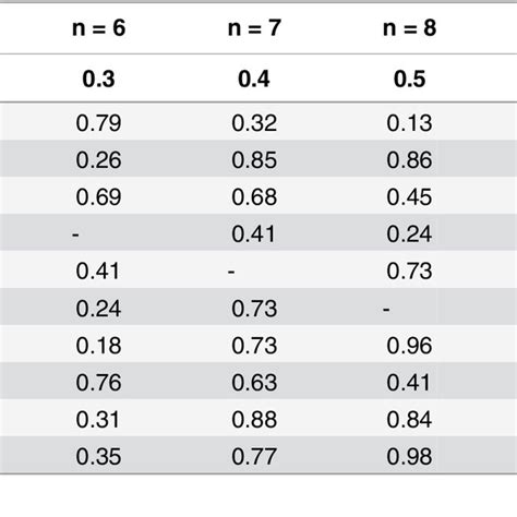 P Values From Double Comparison Two Sided T Test For Image Complexity Download Table