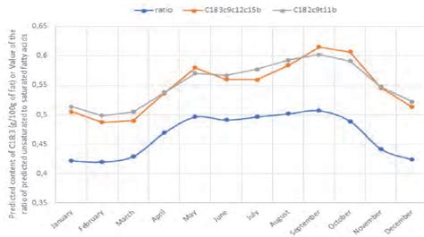Figure 2 From Prediction Of Grass Based Diet From Indirect Traits Using Milk Mir Based