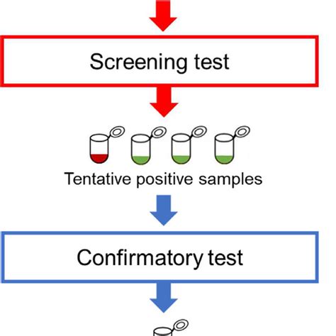 The Concept Of Combining Screening And Confirmatory Testing The Red