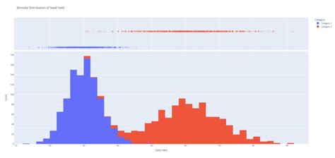 Aria Dolatabadian On Linkedin Bimodal Distribution Using Python