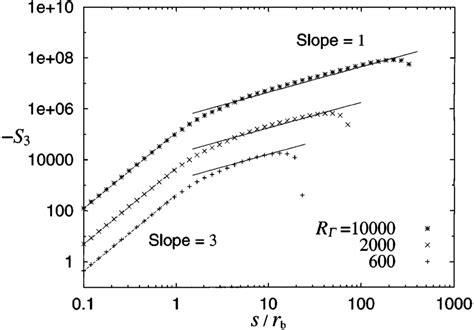 The Third Order Structure Functions Times 21 For R G 600 2000 10 000 Download Scientific