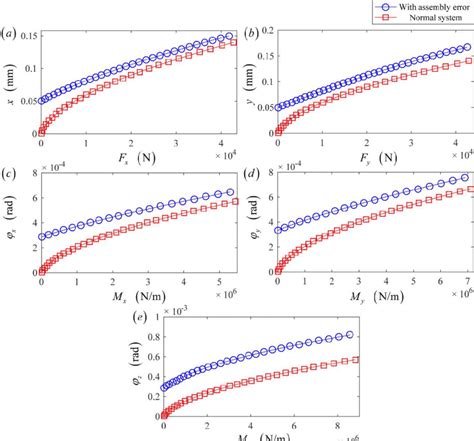 influence of different assembly errors on positioning accuracy a