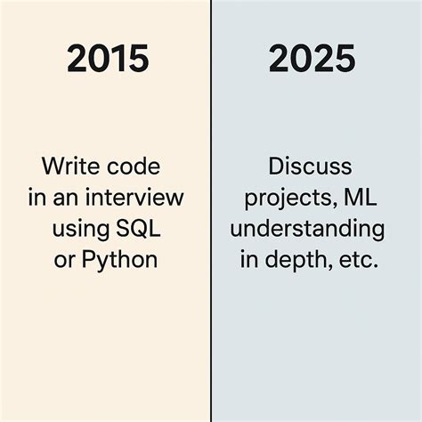 Unpopular Opinion Coding Interviews For Data Science Roles Are