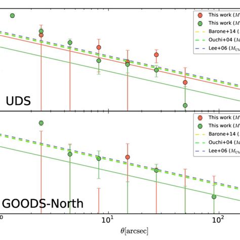 Angular Correlation Functions In The Uds Top Panel And Goods North Download Scientific