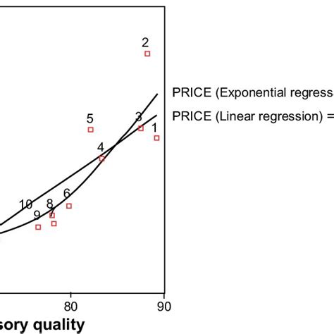 Wine Ranking Based On Regression Analysis Of Sensory Quality And Price