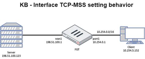 Technical Tip Behavior Of Tcp Mss Setting Under S Fortinet Community