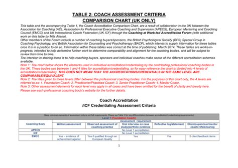 Cbrt Coach Accreditation Icf Credentialing Comparison Chart