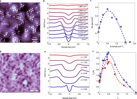 Disorder Enhanced Superconductivity A A Topographic Image Of The Nbse2 Download Scientific
