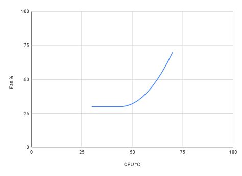 github dans98 cm4 pwm fan a simple python script than when run on a
