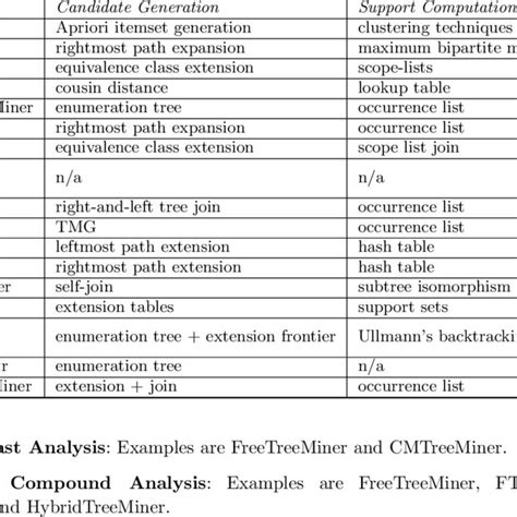 Pdf A Survey Of Frequent Subgraph Mining Algorithms