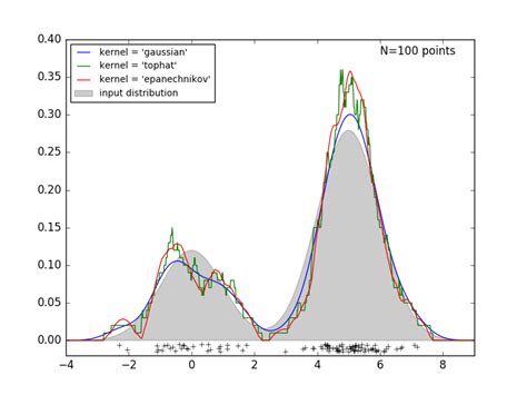 Simple 1D Kernel Density Estimation Scikit Learn 0 18 2 Documentation