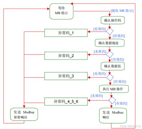 基于modbus Rtu通信协议实现rs485设备之间的通信（源码可直接移植）基于485的modbus Csdn博客