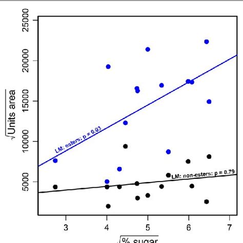 The Relationship Between Percentage Sugar And Aliphatic Esters I
