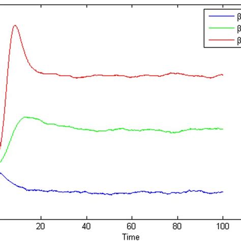 Paths Simulations Of St For Stochastic Model With θ 0101503