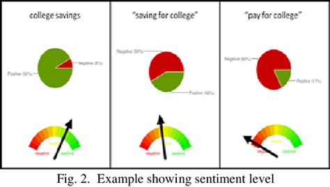 Figure 2 From Sentimental Analysis Using Machine Learning Algorithms