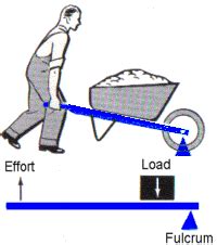 Second Class Lever Wheelbarrow