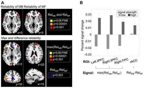 Neural Computations Underlying Arbitration Between Model Based And