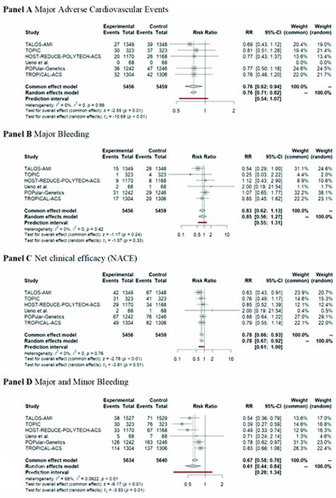 Forest Plots Depicting Clinical Endpoints Of P2y12 De Escalation Download Scientific Diagram