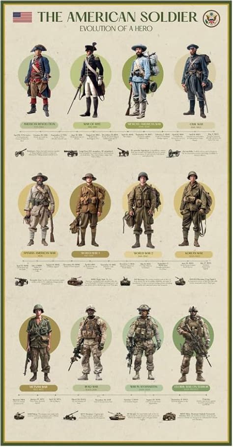 American Army Uniforms Through History