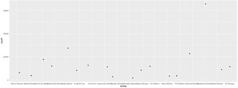 visualizing flight delays in recent times information visualization
