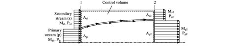 A Control Volume Selected For Analysis Of Flow In The Initial Download Scientific Diagram