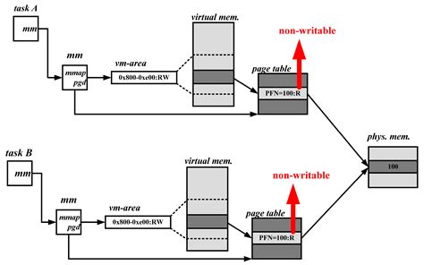 Enhancing Linux System Security A Kernel Based Approach To Fileless Malware Detection And