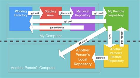 Nuriddin Burkhonov On Linkedin Versioncontrol Git