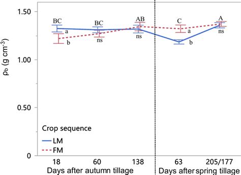 Bulk density ρb g cm³ dynamics at different days after autumn and Download Scientific