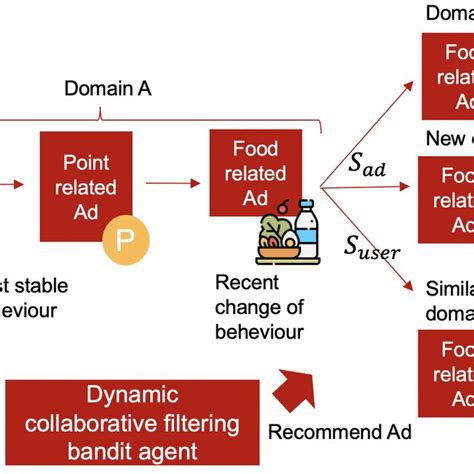 use case of the dynamic collaborative filtering bandit download