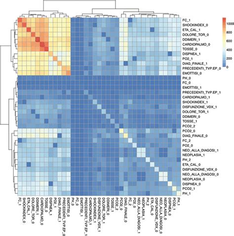 Clustering Of The Shared Face Matrix Of The Pulmonary Embolism Variables Download Scientific