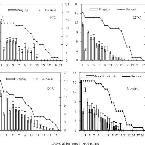 Relationship Between The Lifetime Fecundity And Longevity Of Trissolcus Download Scientific
