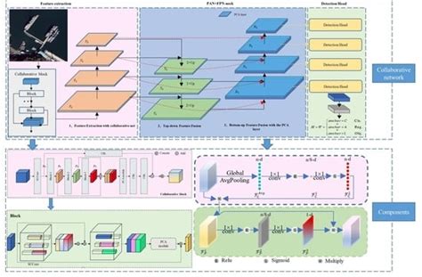 A Multi Tiered Collaborative Network For Optical Remote Sensing Fine Grained Ship Detection In