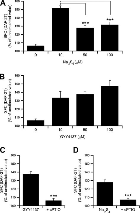 Effect Of Na2s4 And Gyy4137 On Intracellular No Levels In Mast Cells Download Scientific