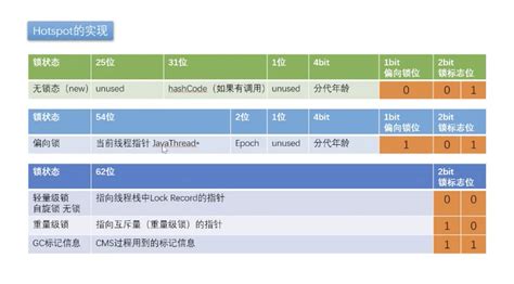 转 Java 中锁实现原理以及锁升级过程 董宗磊的博客 靡不有初鲜克有终