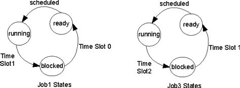 Figure 1 From Simulation Of Job Scheduling For Small Scale Clusters Semantic Scholar