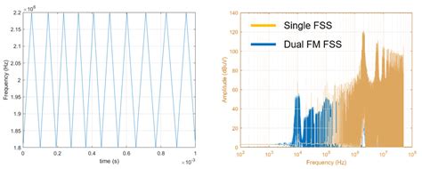 Choosing The Proper Parameters In Frequency Spread Spectrum Fss Design Article Mps