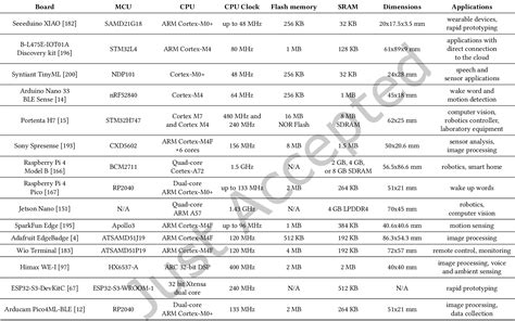 Table 3 From A Review On The Emerging Technology Of Tinyml Semantic Scholar