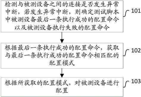 Automated Testing Method Device And System Eureka Patsnap