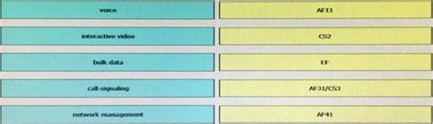 According To The Qos Baseline Model Drag And Drop The Applications Form The Left Onto The