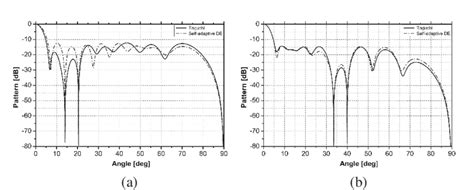 Optimum Array Patterns Of 20 Element Array By The Phaseonly Synthesis