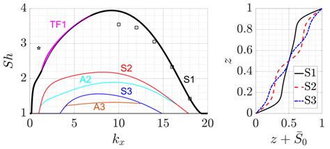 Research Fluids Reduction Nonlinearity And Turbulence Fluent Lab