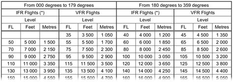 Navigation How Is The Quadrantal Rule Applied To Vfr Flights In