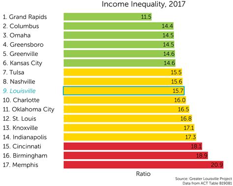 Income Inequality Greater Louisville Projectgreater Louisville Project