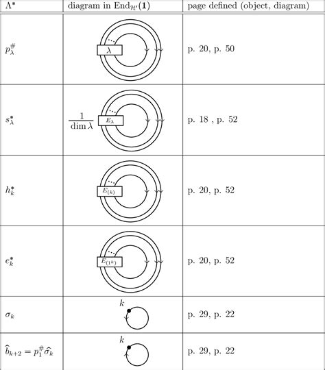 table 1 from a graphical calculus for shifted symmetric functions