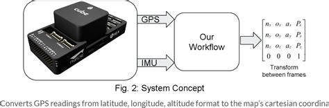 Figure 2 From Integrating An Inertial Navigation System With The Ros